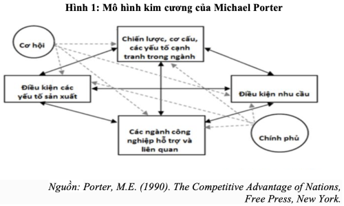 Vận dụng mô hình kim cương của Michael Porter trong phân tích các nhân tố ảnh hưởng đến năng lực ...